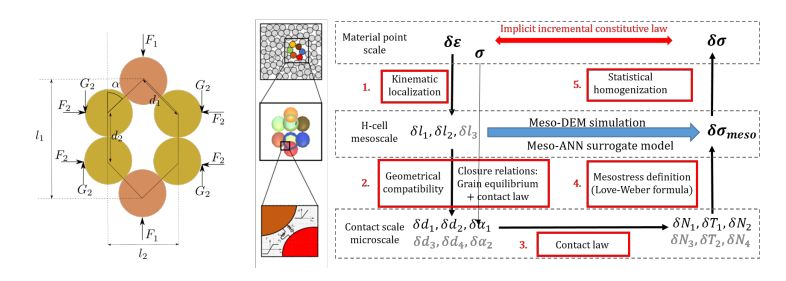 Multiscale modeling of granular materials using mesoscale DEM and ...